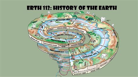 Earth Geological Timeline