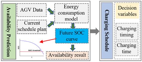 Digital Twin Based Automated Guided Vehicle Scheduling A Solution For