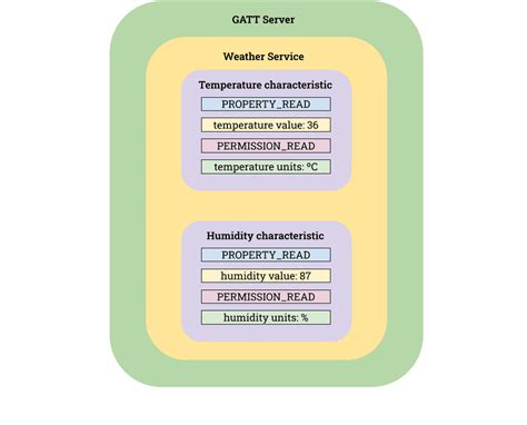 Bluetooth Gatt Server From Zero To 🚀 Ivan Santos