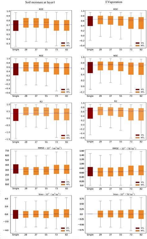 Enhancing Hydrological Variable Prediction Through Multitask Lstm Models