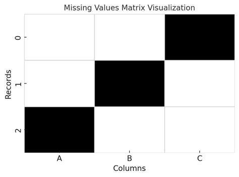 How To Find Missing Values In Dataset