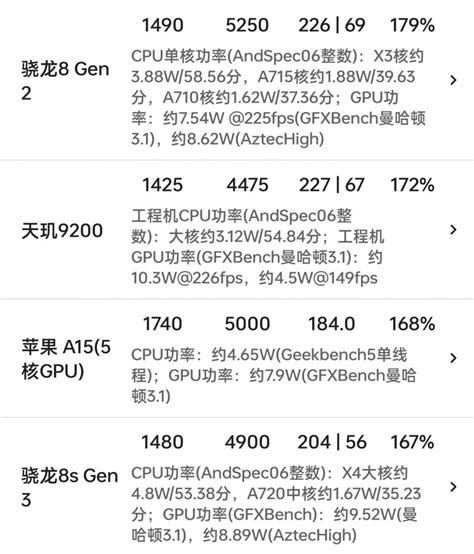 8gen2和8sgen3差距多大的 Nga玩家社区