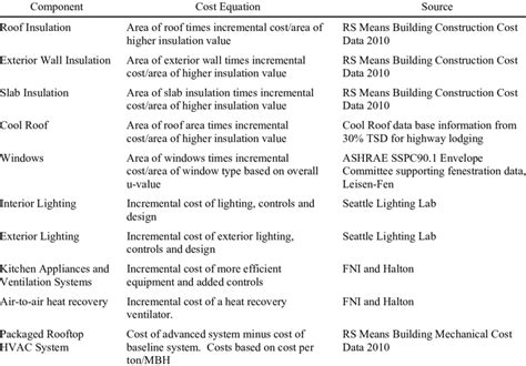 1 Cost Calculation Method Summary Download Table