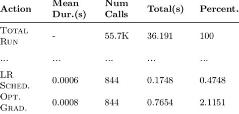 Results Generated By A SimpleProfiler While Training LeNet 5 On The