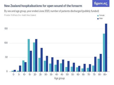 New Zealand Hospitalisations For Open Wound Of The Forearm By Sex And