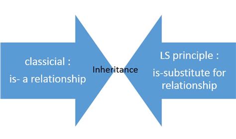 DailyBug In Simplifying The Liskov Substitution Principle Of SOLID In C