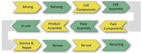 Leonardo Aranda On Linkedin Battery Value Chain Battery Design
