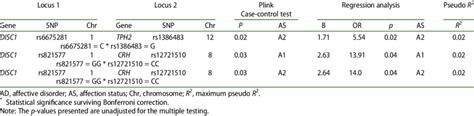 Significant Statistical Epistasis Increasing The Ad Risk P