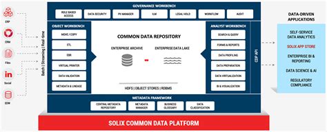 Solix Common Data Platform Solix Cdp Enterprise Archiving