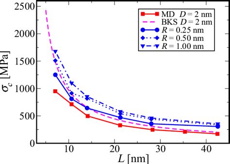 Figure 1 From Multiscale Modeling Of Dislocation Precipitate