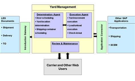 Sap Ewm Yard Management Process Flow Ava Has Butler