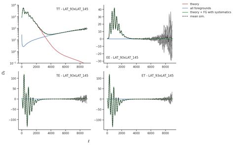 Plotting Simulations And Residuals Spectra — Multifrequency Likelihood