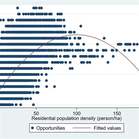 The Relationship Between Population Density And Types Of Opportunities