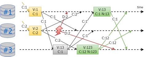 C And Distributed Systems Replicated Object Part 7 Masterless Consensus Algorithm