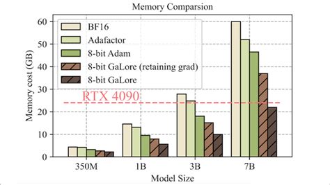 Galore A Memory Saving Method For Pretraining And Fine Tuning Llms