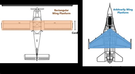 Aircraft Wing Design And Geometrical Parameters Engineers Vault