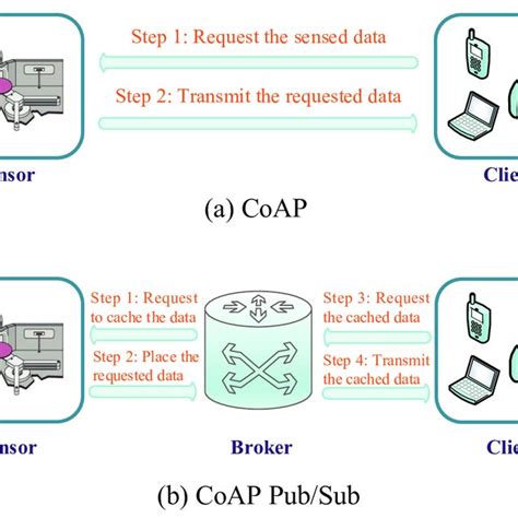 Two Widely Used Protocols In The Application Layer Ie A Coap And Download Scientific