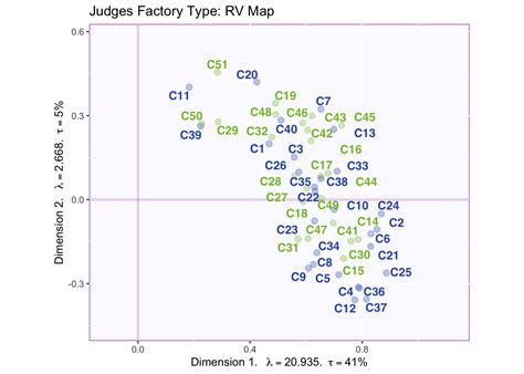 Chapter 8 Distatis Multivariate Statistical Analysis Using R