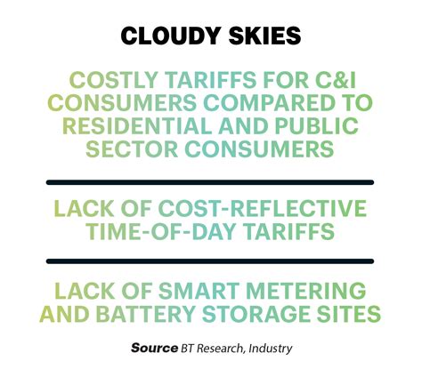 How The Commercial And Industrial Segment Is Driving Rooftop Solar Adoption Business Today
