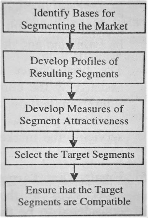 What Is Service Market Segmentation In Marketing