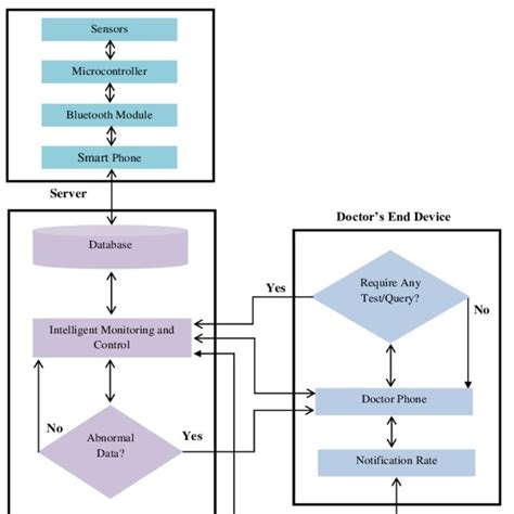 System Architecture Of Health Monitoring System Download Scientific Diagram