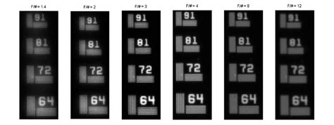 General Relations For Optical Design Parameters Under Diffraction Limited Paraxial Imaging Dcgi
