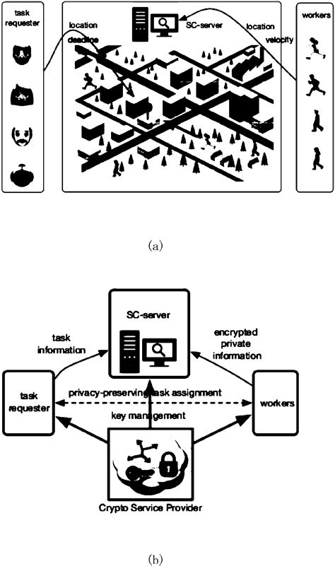 Warrantable Privacy Protection Space Crowdsourcing Task Distribution System And Method Eureka
