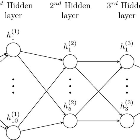 Schematic Structure Of An Autoencoder Download Scientific Diagram