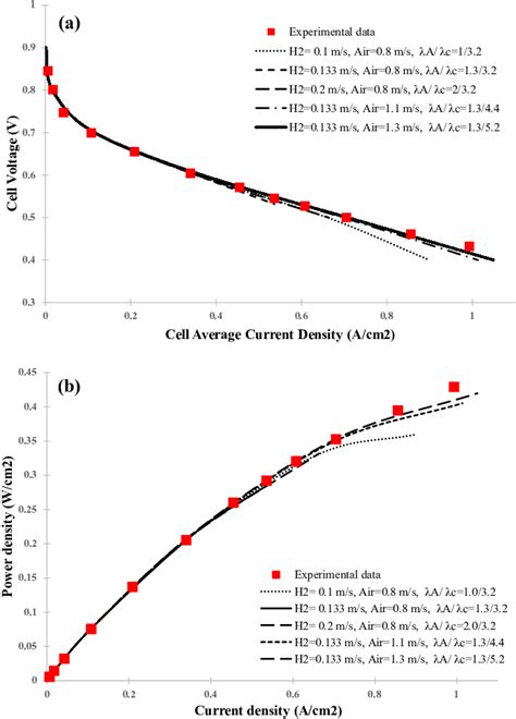 E Comparison Of Experimental Polarization Data With Model Predictions