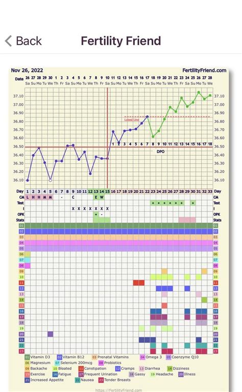 My Positive Chart Up To 18dpo If Anyone Was Curious Think Its My Last