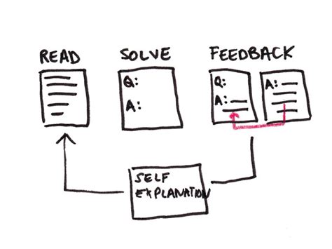 5 Keys To Get The Most Out Of The Feynman Technique Scott H Young