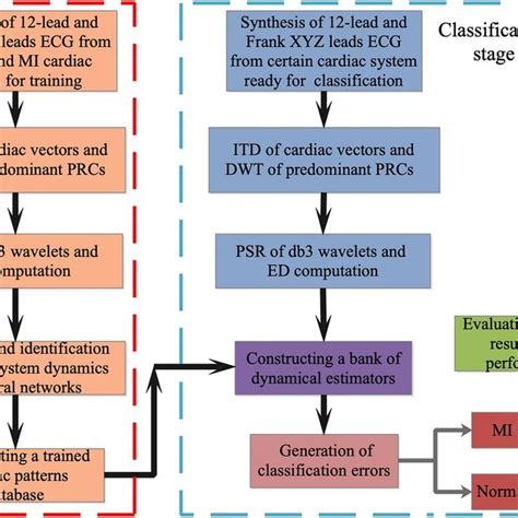 Flowchart Of The Proposed Method For The Mi Classification Using