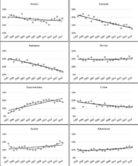 Linear And Quadratic Trends For The Top Eight Genres From To Download Scientific