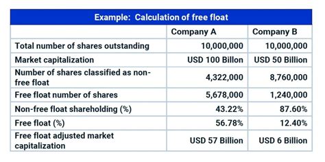 What Is The Free Float Definition Calculation Examples Techopedia