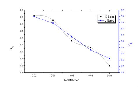 Molefraction Vs Relaxation Time Download Scientific Diagram