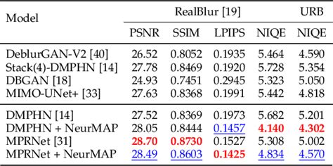 Table 2 From Neural Maximum A Posteriori Estimation On Unpaired Data