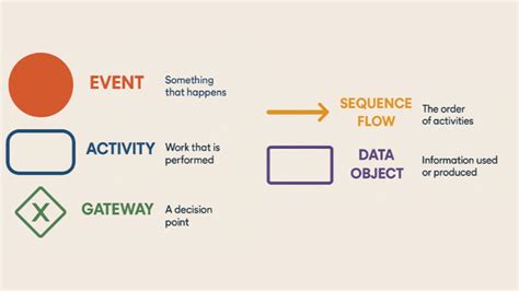The 5 Key Bpmn Symbols Every Business Analyst Should Know
