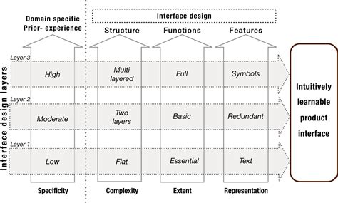 figure 1 from designing for older adults adaptable interface as an