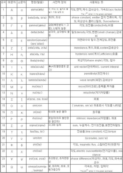 Dgist 그리스 알파벳과 그 의미들 제가 공부하면서 무심코 써 왔던 기호들의 의미가 바로 이런 뜻이었다고 하네요 알파부터 오메가까지 여러분이 써 왔던