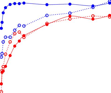 Accuracy Of Gender Detection As A Function Of The Reduced Dimension D Download Scientific