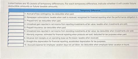 Solved Listed Below Are 10 ﻿causes Of Temporary Differences