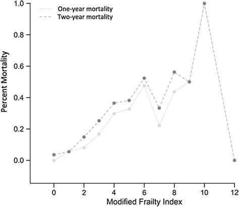 Association Of A Modified Frailty Index With Mortality After Femoral Neck Fracture In Patients