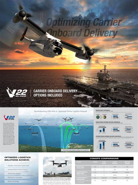 Bell Boeing V 22 Conops Sheet Pdf Aircraft Carrier Aviation