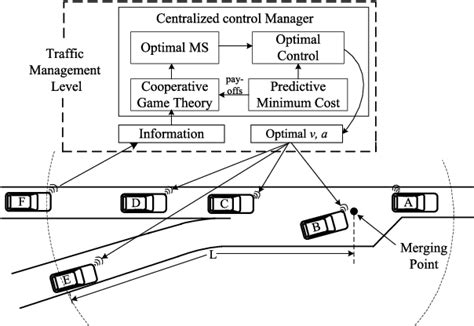 Figure 1 From Cooperative Game Approach To Optimal Merging Sequence And On Ramp Merging Control