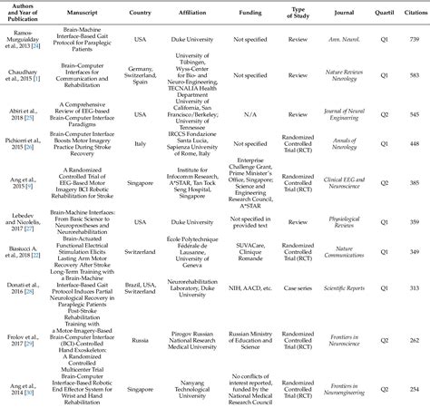 Table 1 From Electroencephalography Based Brain Computer Interfaces In