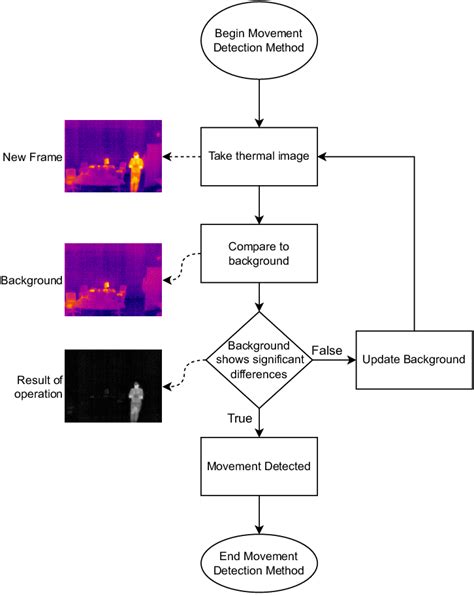 Method A Movement Detection Approach Download Scientific Diagram