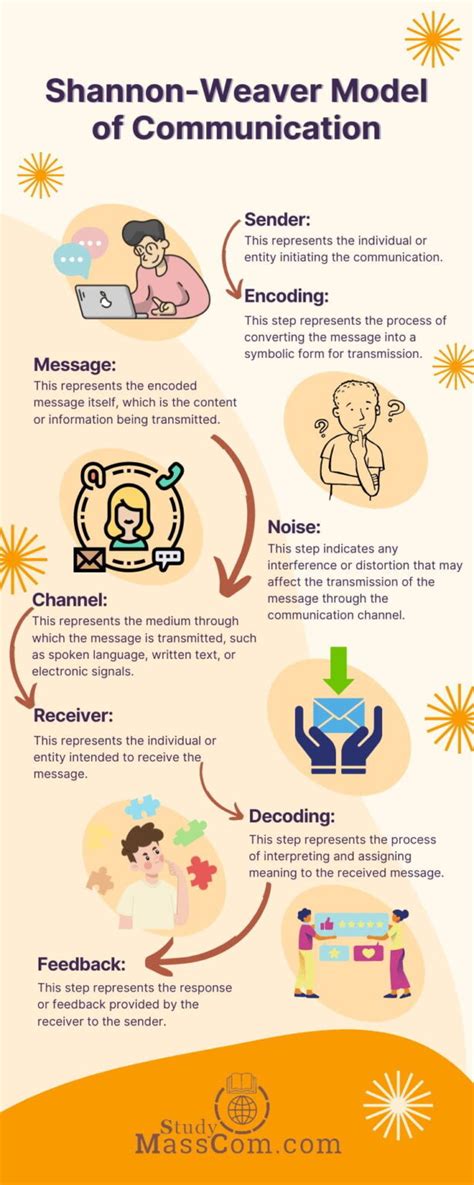 Shannon Weaver Model Of Communication Advantages And Disadvantages