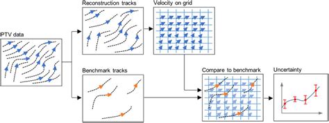 flowchart of the track benchmarking method tbm download scientific