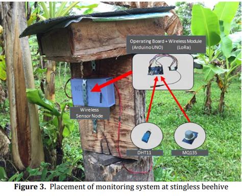 Design And Development Of Stingless Beehive Air Pollutant Monitoring System Best Events
