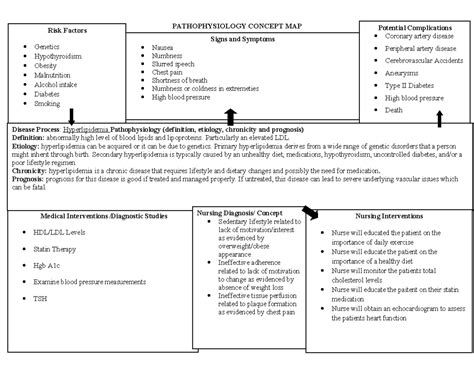 Hyperlipidemia Pathophysiology Concept Map Key Insights And